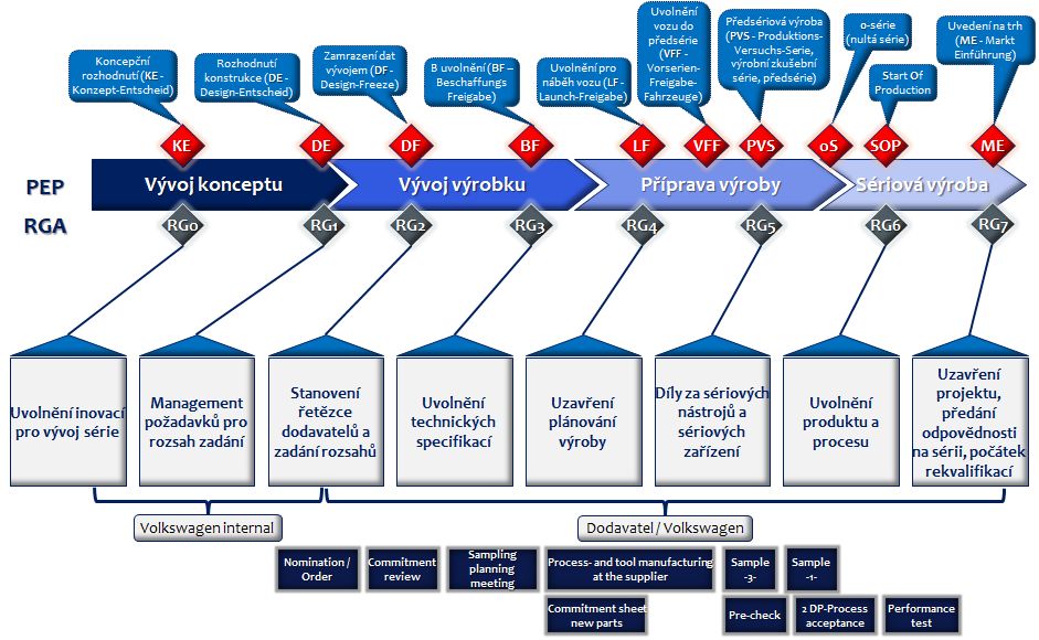 Informace o kurzu VW B2B portál / ONE.KBP (BeOn, LION, QPNI ...